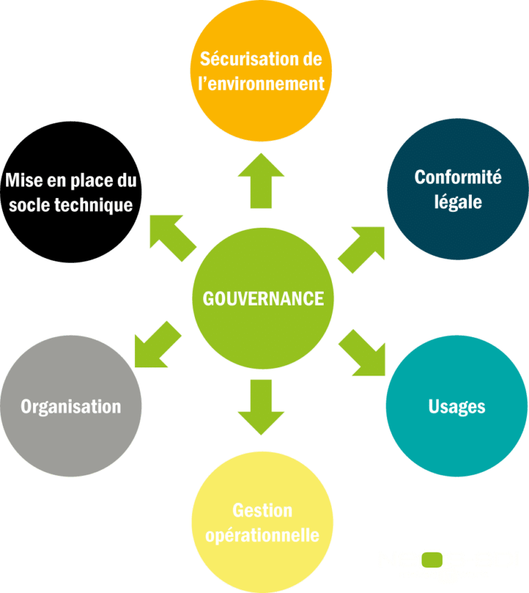 Mettre en place une gouvernance Office 365 - Le Blog Neos-SDI
